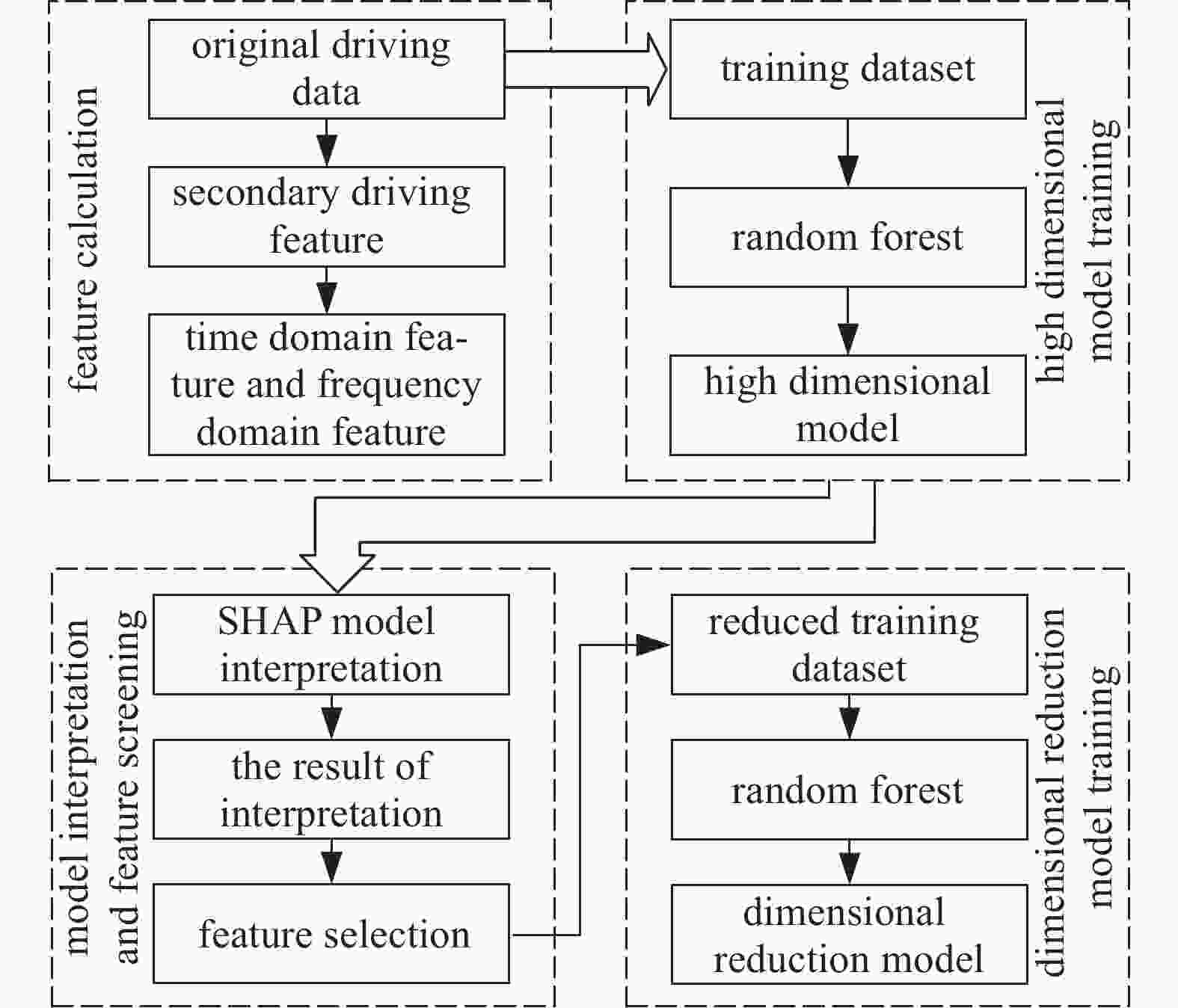 基于SHAP-RF框架的越野车辆路面识别算法研究