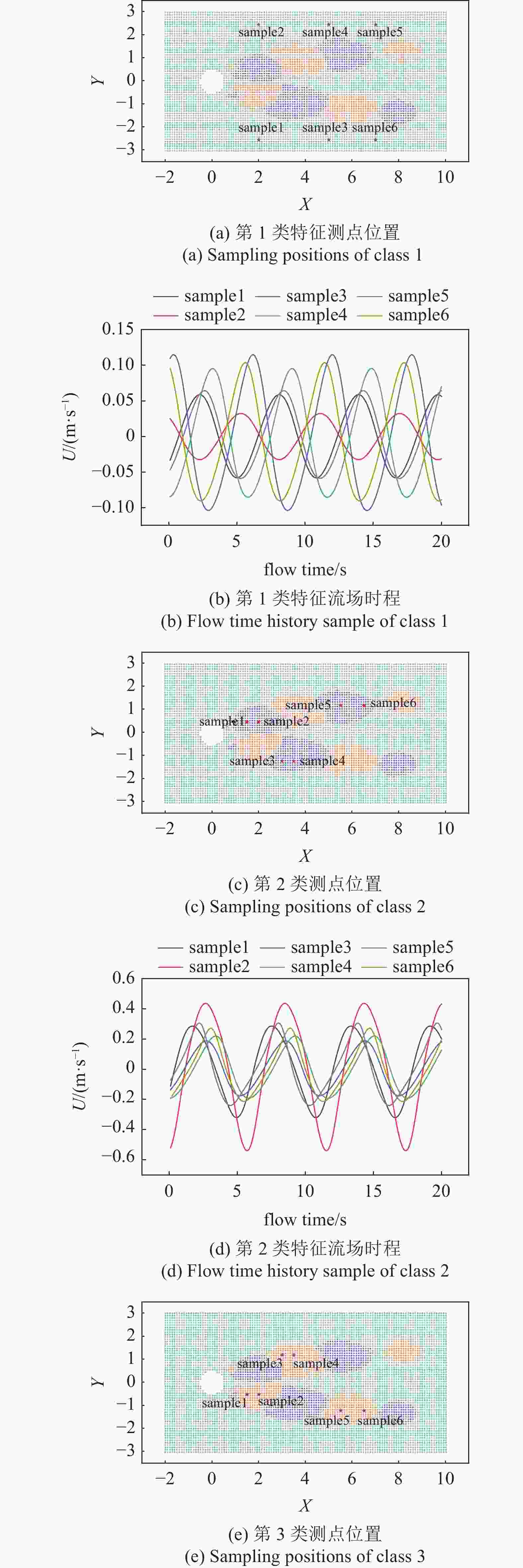 基于时程深度学习的流场特征分析方法
