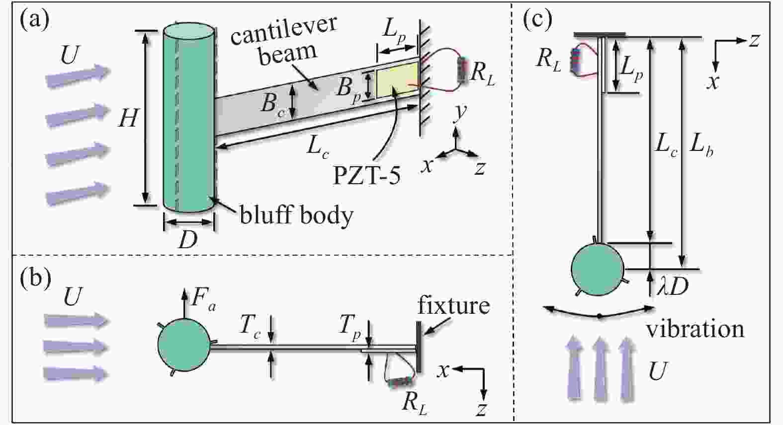 FLOW-INDUCED VIBRATION ENERGY HARVESTING BASED ON FINNED METASURFACE ...